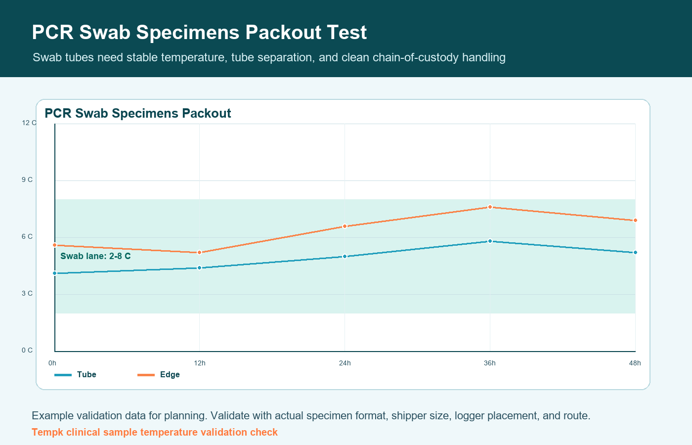 PCR Swab Specimens Cold Chain Packaging Solution - tempk